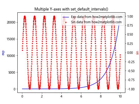 Comprehensive Guide to Matplotlib.axis.Axis.set_default_intervals() Function in Python ...