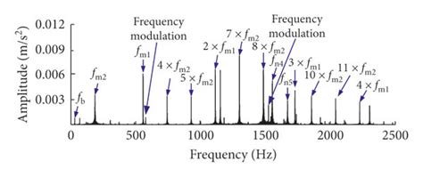 Time And Frequency Domain Diagrams Of The Simulation Analysis A