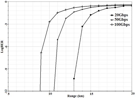 Logber Vs Range For Different Bitrates For V2km Download Scientific