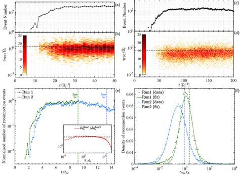 Overview Of The Time Evolution Of The Properties Of Magnetic