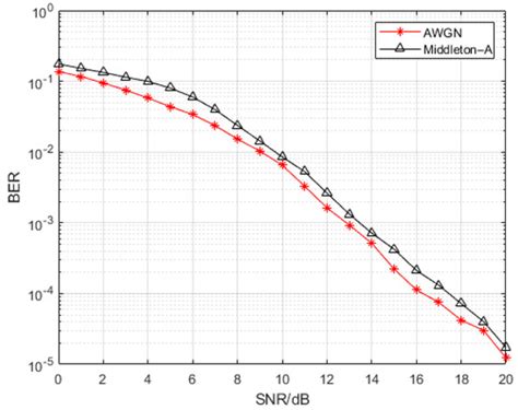 An Estimated δ Based Iterative Block Decision Feedback Equalization In Sc Fde System