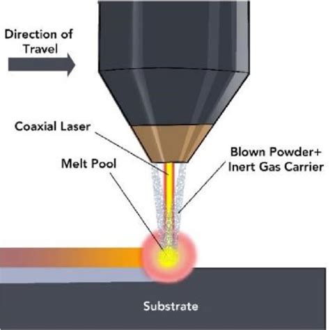 Schematic Representation Of Laser Powder Bed Fusion Credits Nasa
