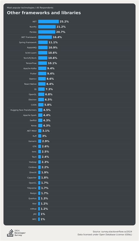 technology 2024 stack overflow developer survey