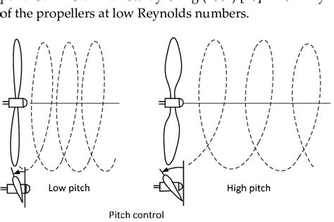 Super Noob Question About Propeller Controls General Discussion