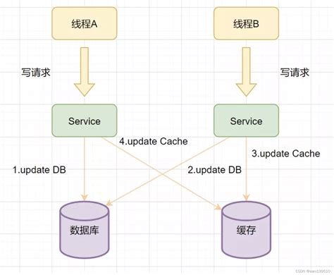 Java 面经 Csdn博客