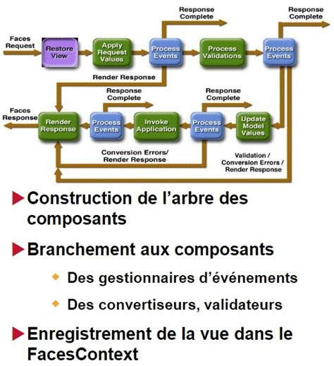 Cycle De Vie D Une Jsf Apcpedagogie