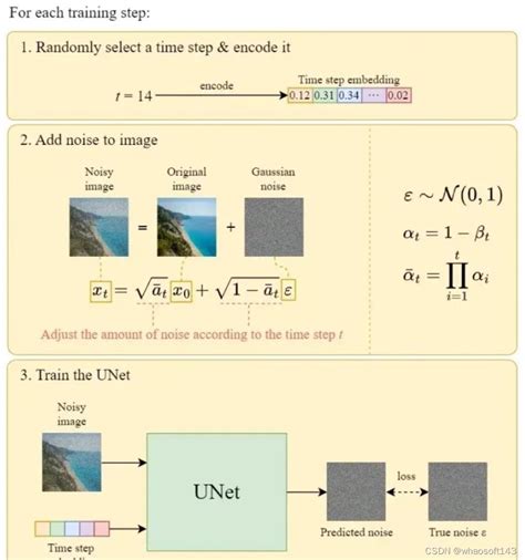 Diffusion Unet Diffusion Csdn