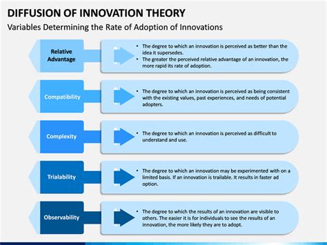 Diffusion Of Innovation Theory Examples Top Sellers