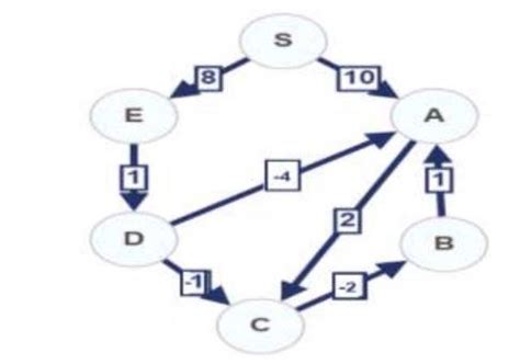 Solved Consider The Below Graph Use Bellman Ford Algorithm Chegg