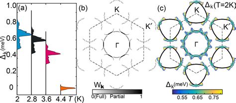 A Computed Anisotropic Superconducting Gap K Of The Cdw Phase Around