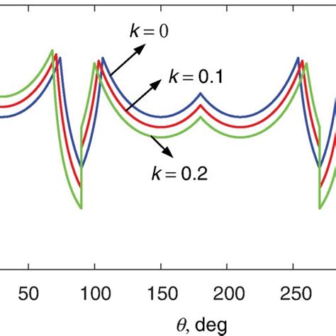 Modulation Range Under Different K Download Scientific Diagram