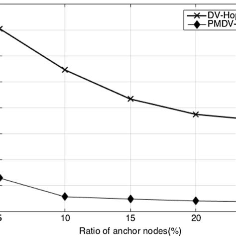 Range Error Versus Anchor Node Ratio In A C Shaped Network Download