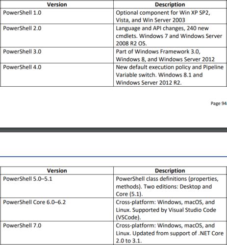 Ms Chapter 7 Powershell Flashcards Quizlet