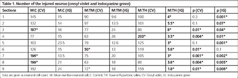 Table 1 From Comparing Effects Of Intraventricular Hypertonic Saline