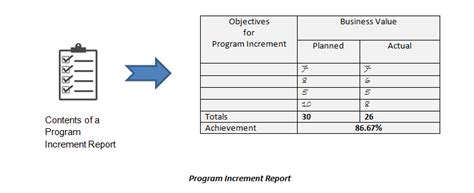 how organizations implementing scaled agile framework ensure relentless