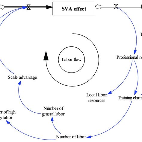 Labor Flow Causality Arrows Indicate Causality Clockwise Arrow