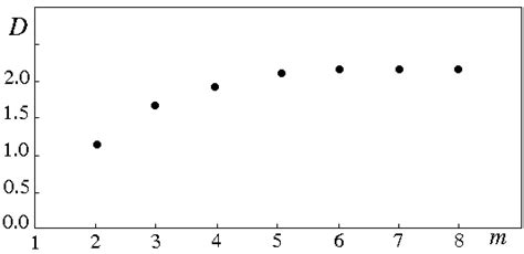 Dependence Of Attractor Dimension From Embedded Dimension Download Scientific Diagram