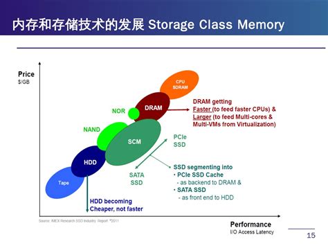 内存计算及编程模型