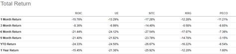 Retail Opportunity Investments Stock Limited Opportunities For Further