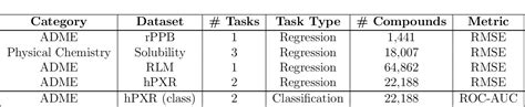 Table From Are Learned Molecular Representations Ready For Prime Time Semantic Scholar