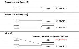 Garbage Collection In Java Startertutorials