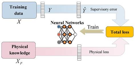 Physics Guided Neural Network Model For Aeroengine Control System Sensor… Aerospace Mdpi