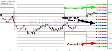 Murrey Trading Strategy Will Be Your Trading Success In 2023