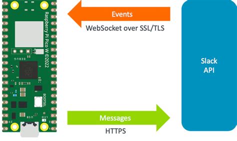 Create Your Own Slack Bot With A Raspberry Pi Pico W Raspberry Pi