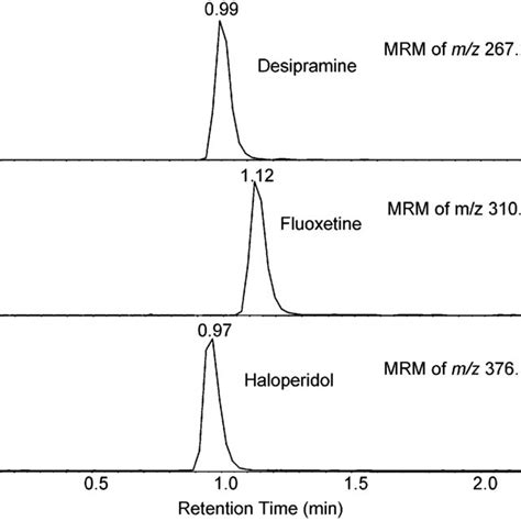 Lc Ms Ms Mrm Chromatograms Of Desipramine Fluoxetine And Haloperidol