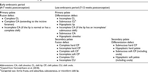 Table 1 From Embryologically Based Classification Specifies Gender