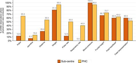 Percentage Of ANC Observations In Which Each Of The 10 Assessed Download Scientific Diagram