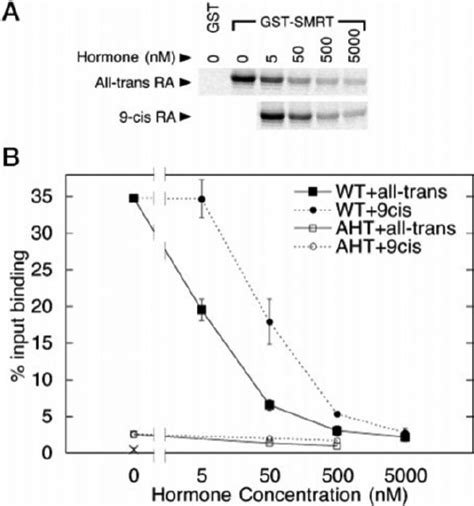 The All Trans And 9 Cis Isomers Of Retinoic Acid Have Distinct