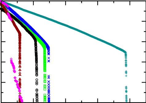 The Relative Size G T Of The Largest Connected Component At