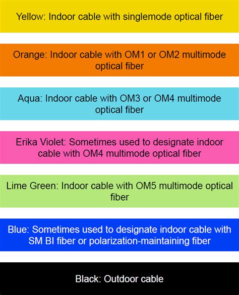 Standard Colour Code Of Fiber Optic Cable