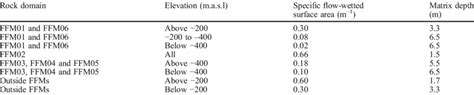 Transport Parameters For The Regional Scale Model Download Table