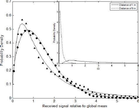 Figure 1 From The η — μ Inverse Gamma Composite Fading Model Semantic Scholar
