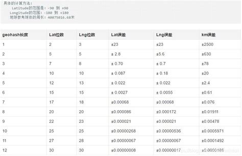 Geohash算法简介 Csdn博客