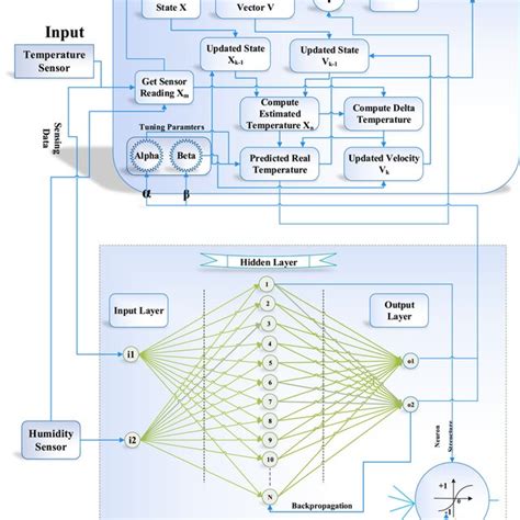 Complete Diagram For Temperature Prediction Using The Alphabeta Filter Download Scientific