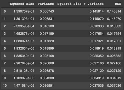 The Bias Variance Decomposition Demystified