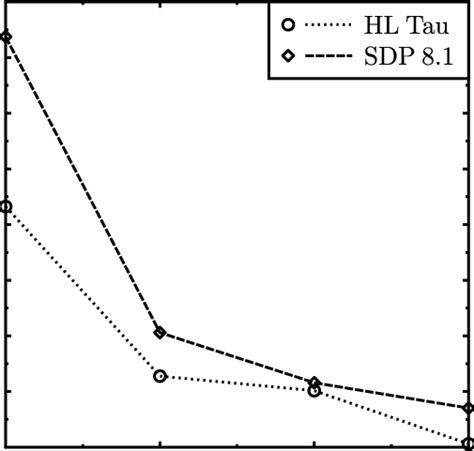 Average Time Per Iteration Using Multi Gpu Sdp Band And Hl Tau