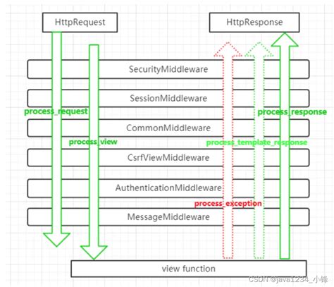 一周学会django5 python web开发 项目配置settings py文件 中间件 django框架 settings py csdn博客