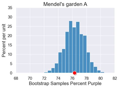Interpreting Confidence — Csci 104 Data Science And Computing For All