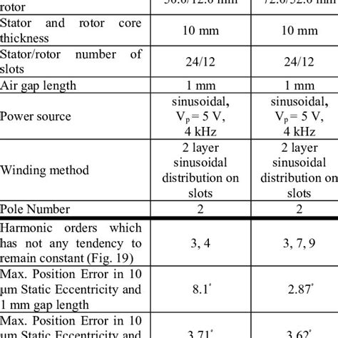 Pdf Novel Axial Flux Brushless Resolver Analysis And Optimization