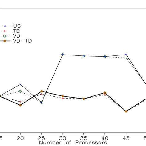 Performance Of The First Algorithm Under Rm Condition Average Download Scientific Diagram