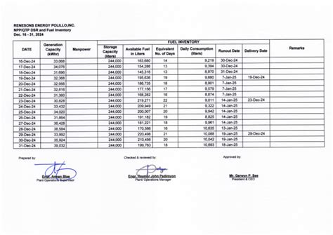 Rep Dpp Npp Qtp Dsr And Fuel Inventory December 16 31 2024 Pdf