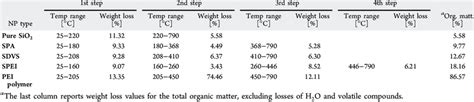 Temperature Dependent Tga Weight Loss Steps With Quantified Data