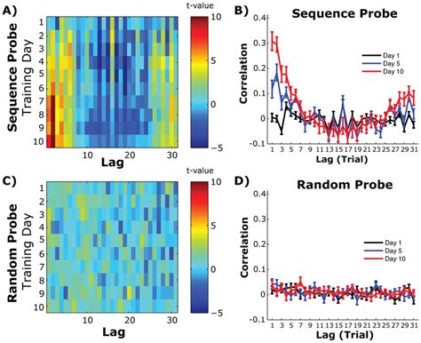 Autocorrelation Of Response Times Across The Training Period A Download Scientific Diagram