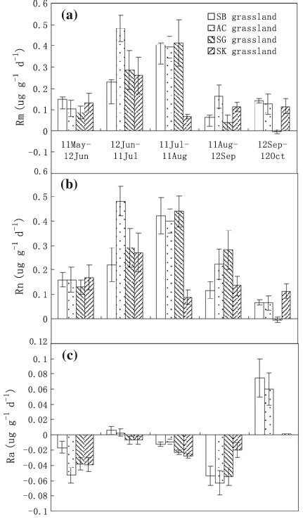 Seasonal Patterns Of The Rates Of Net N Mineralization A