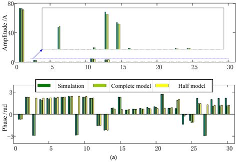 Harmonic Modeling And Analysis For Parallel 12 Pulse Rectifier Under