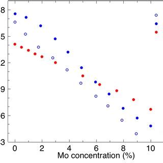 The lattice parameter b of α phase and α phase at room temperature Download Scientific